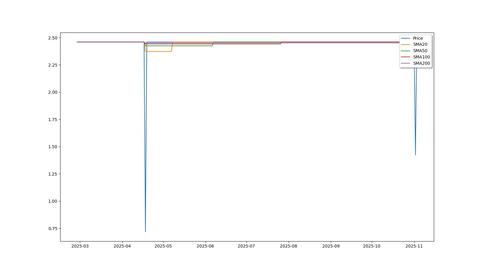 YFIONE Simple Moving Averages