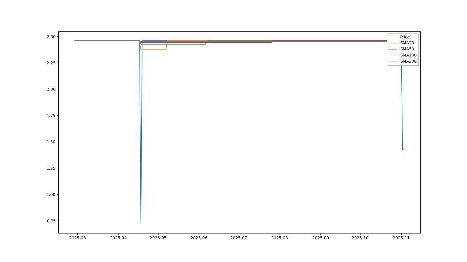 YFIONE Simple Moving Averages
