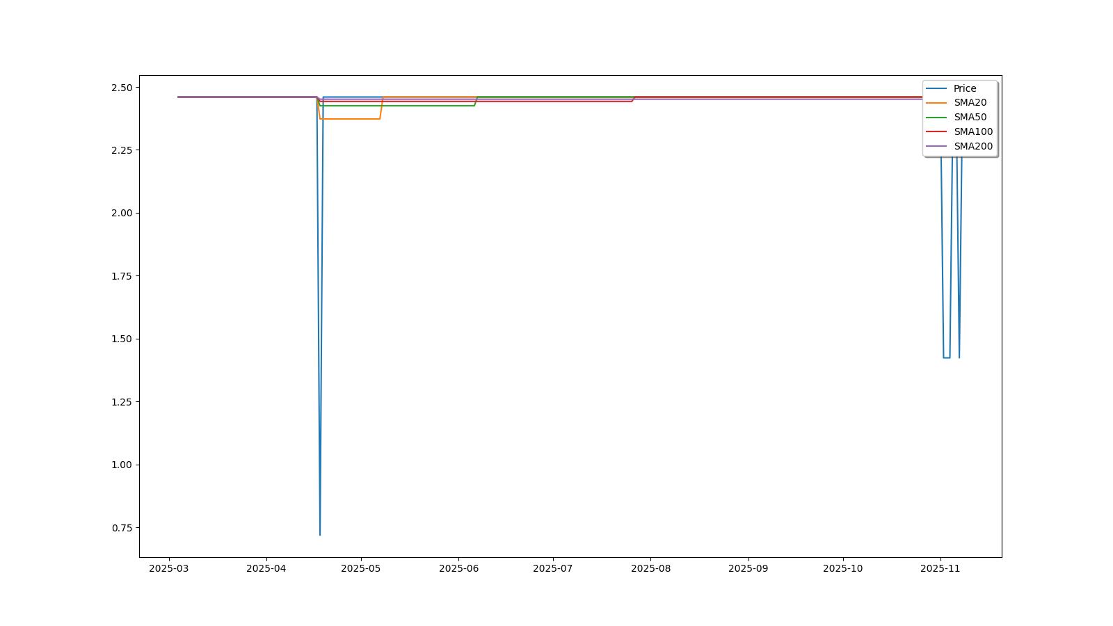 YFIONE Simple Moving Averages