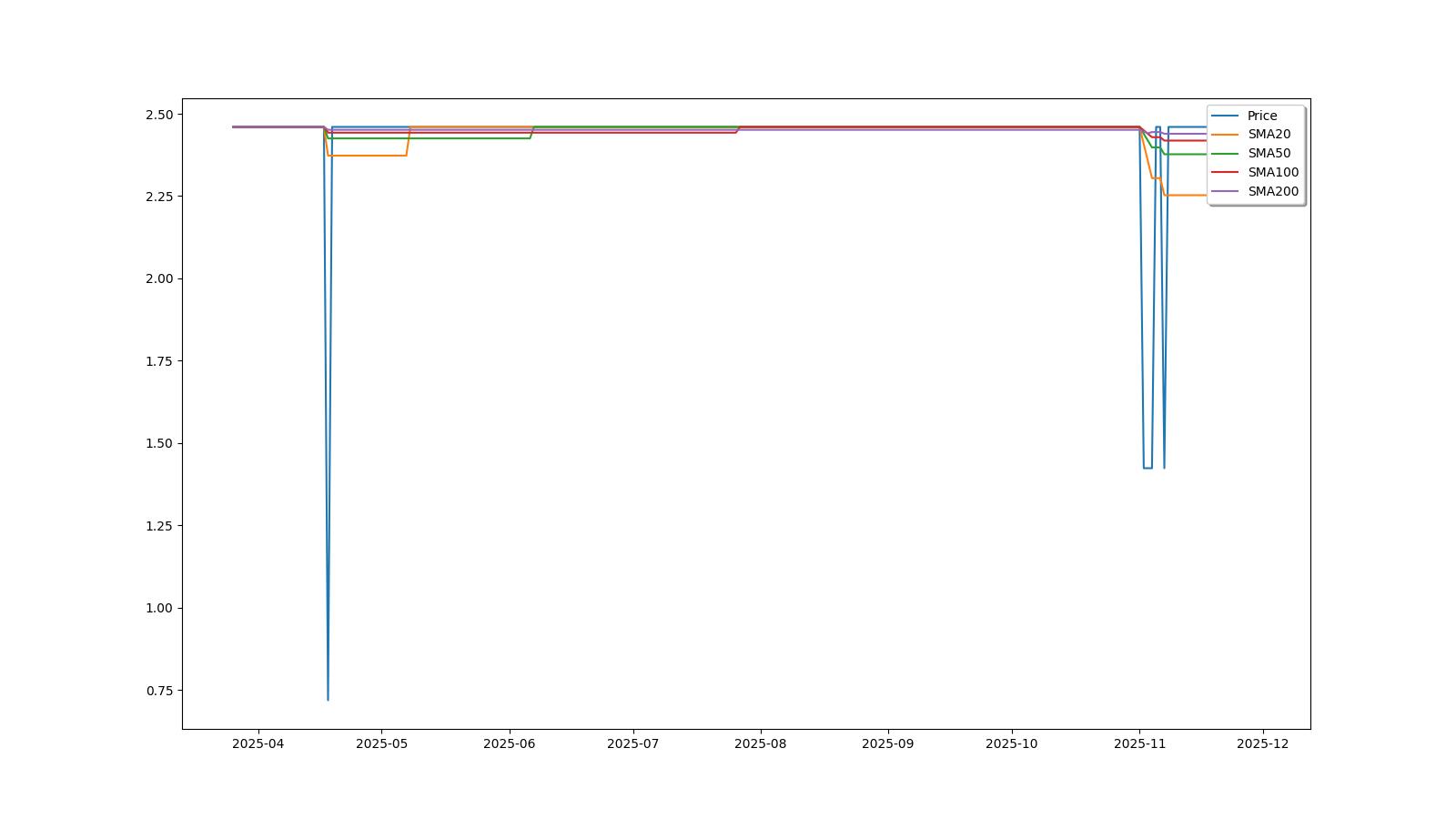 YFIONE Simple Moving Averages