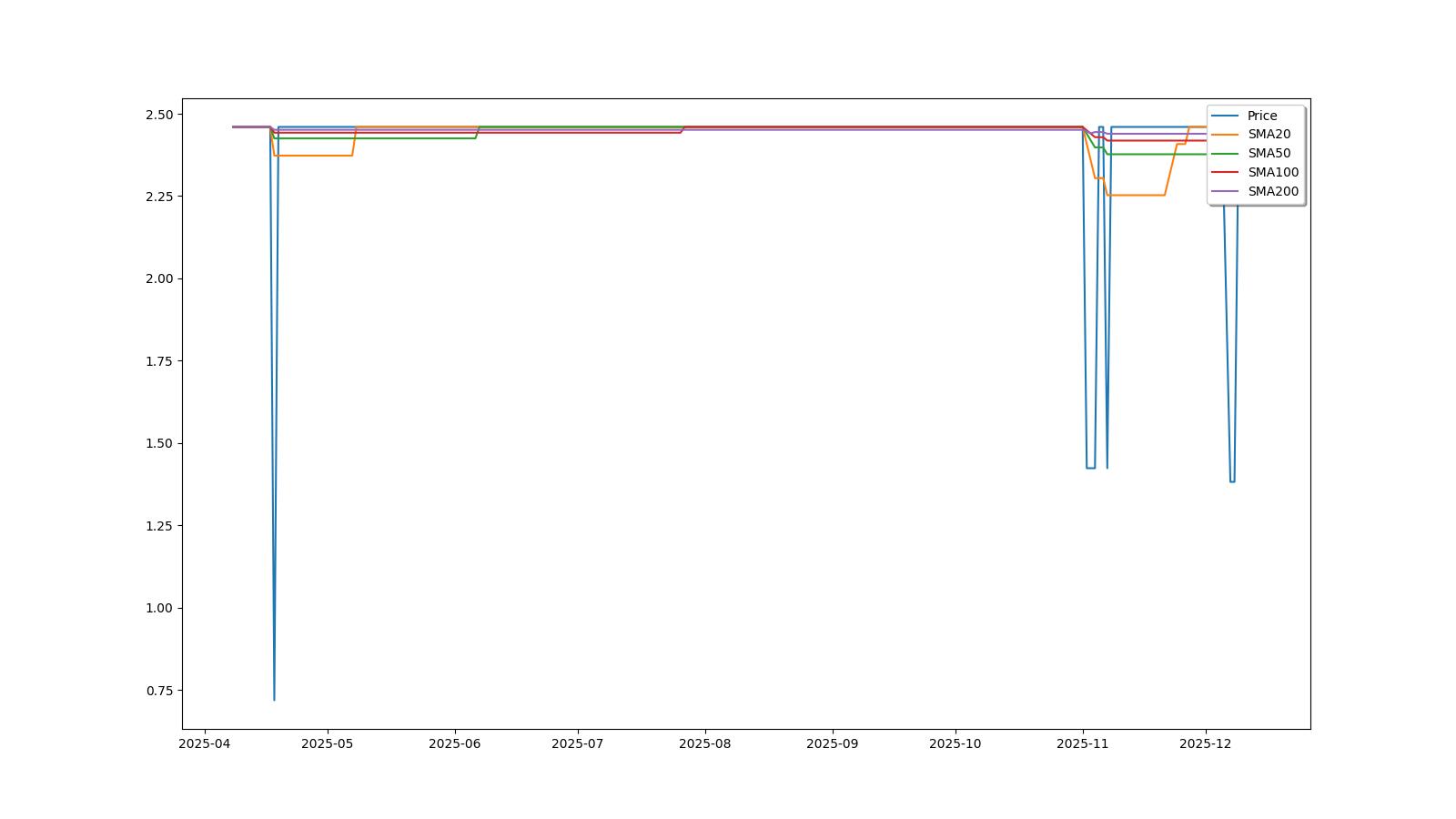 YFIONE Simple Moving Averages