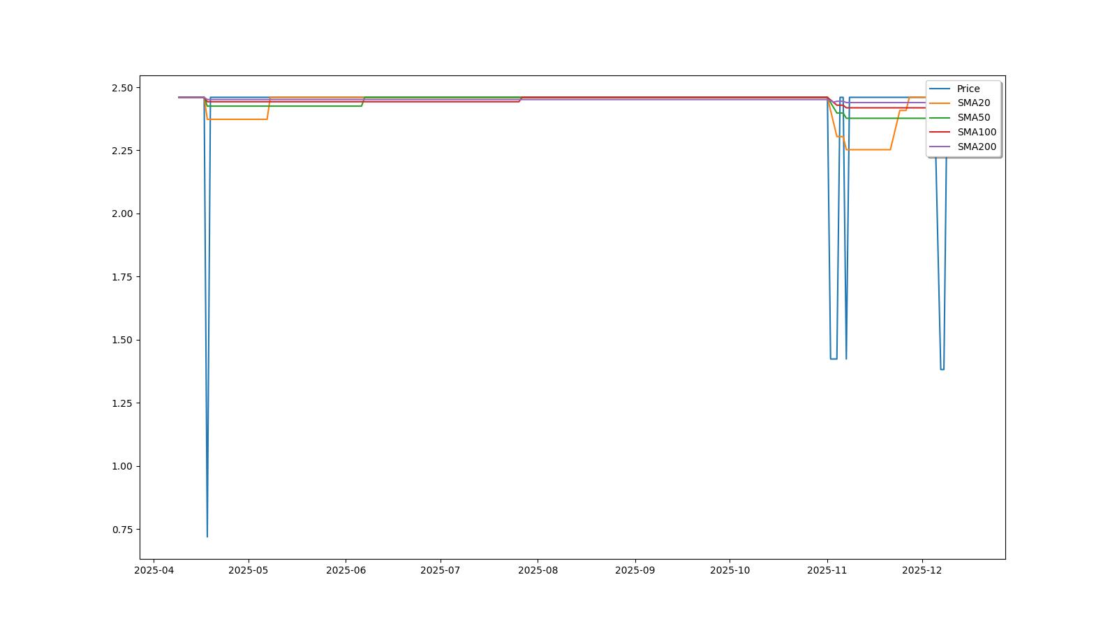 YFIONE Simple Moving Averages