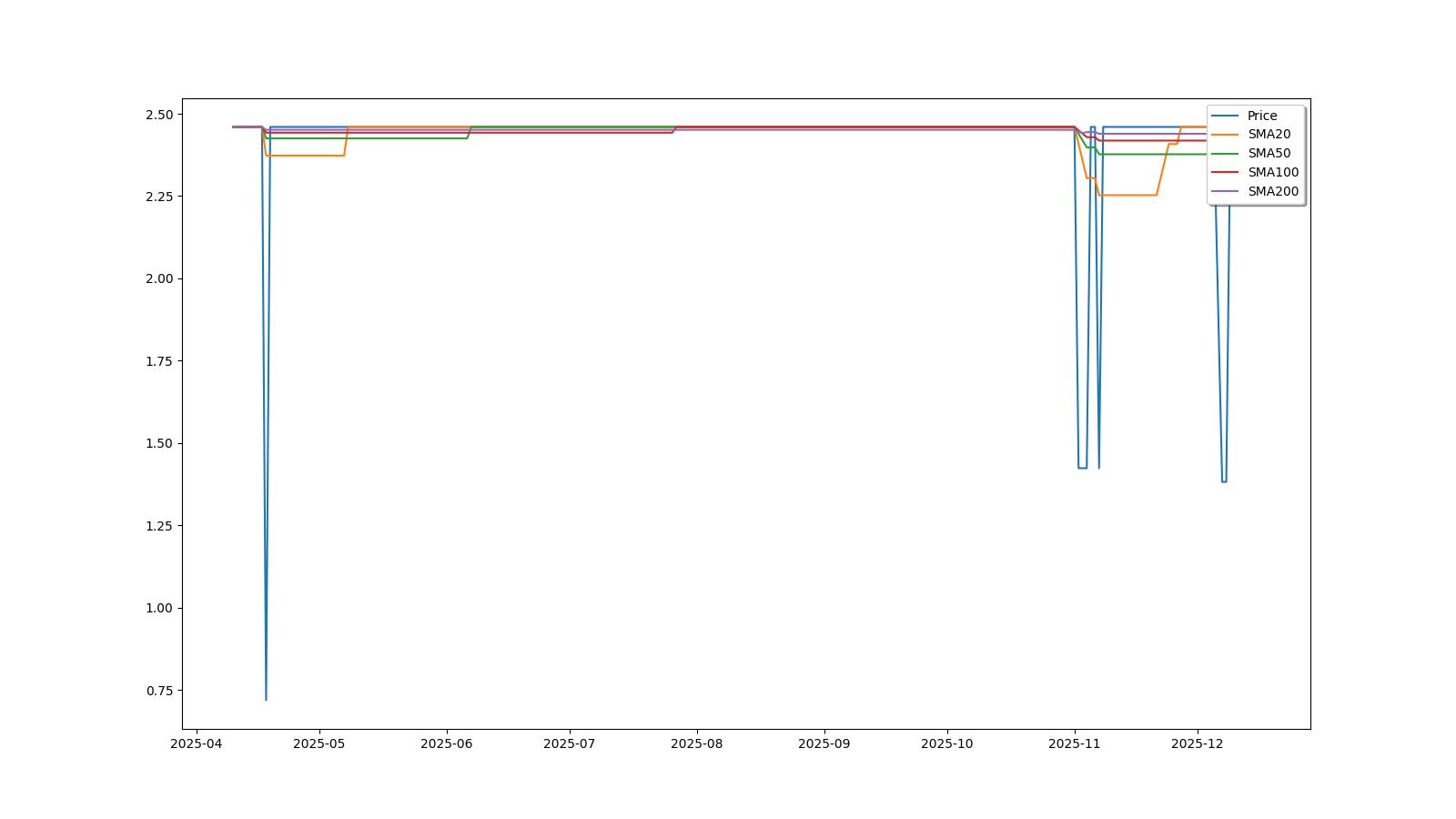 YFIONE Simple Moving Averages