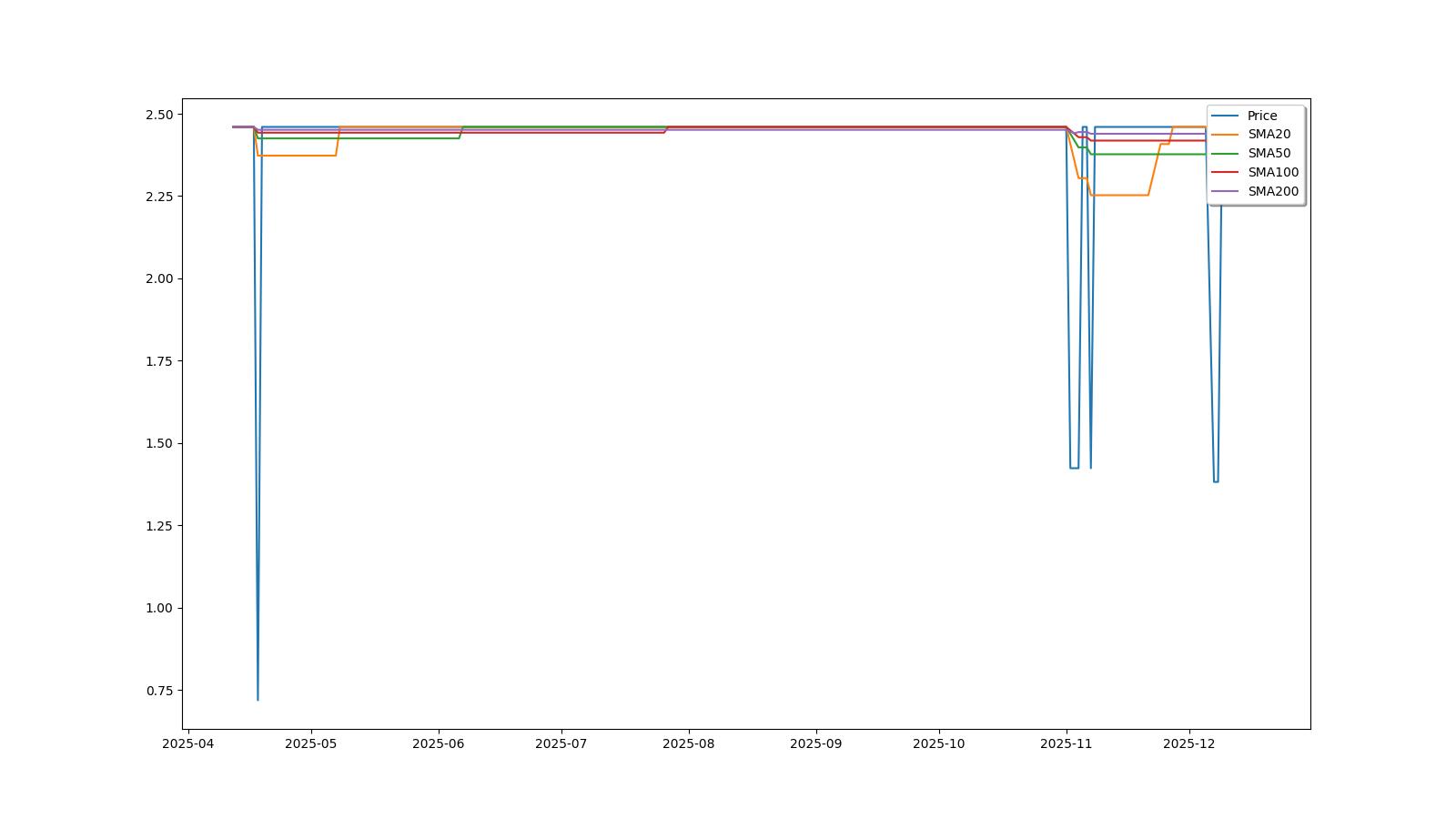 YFIONE Simple Moving Averages