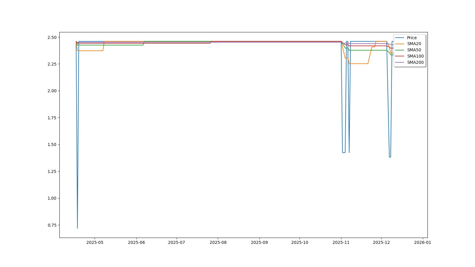 YFIONE Simple Moving Averages