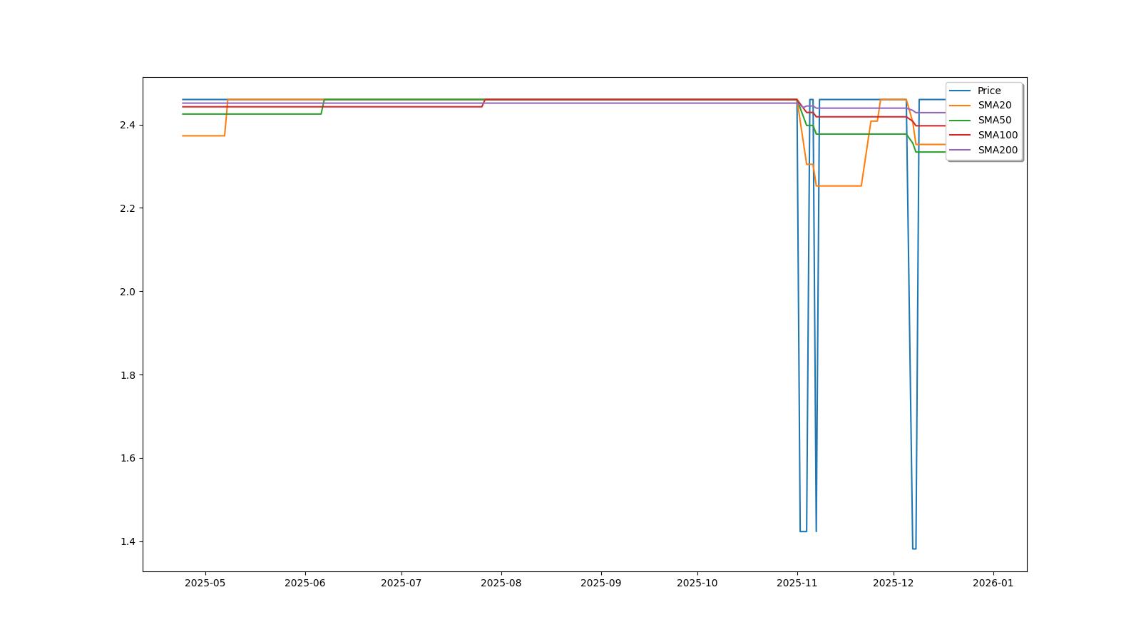 YFIONE Simple Moving Averages