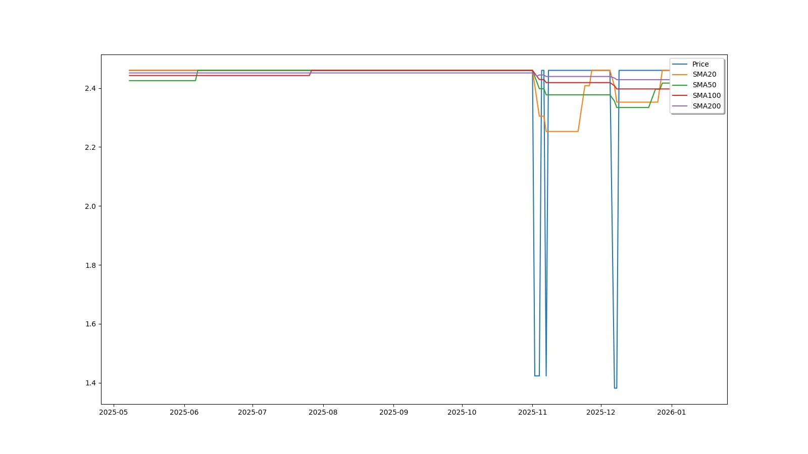 YFIONE Simple Moving Averages
