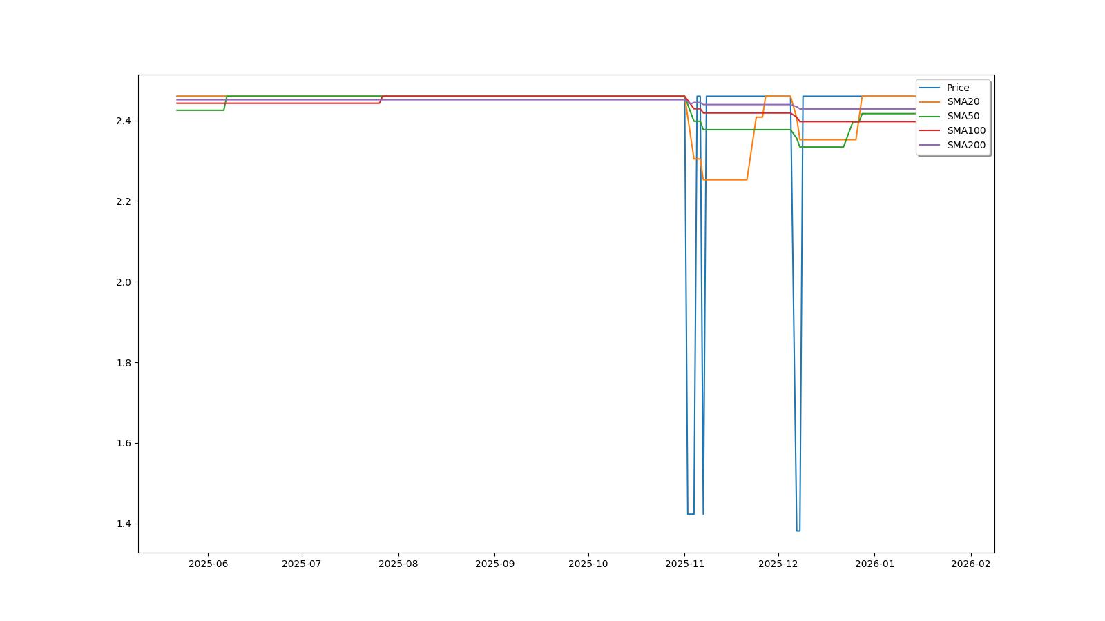 YFIONE Simple Moving Averages