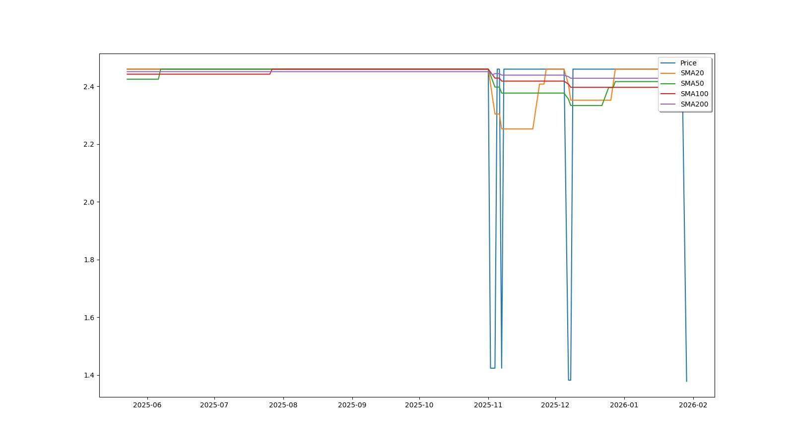YFIONE Simple Moving Averages