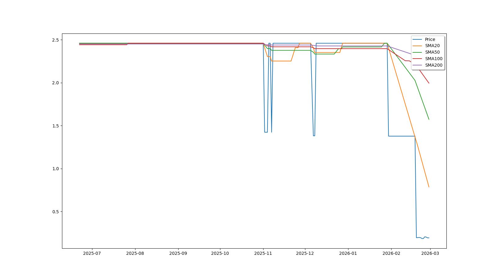 YFIONE Simple Moving Averages