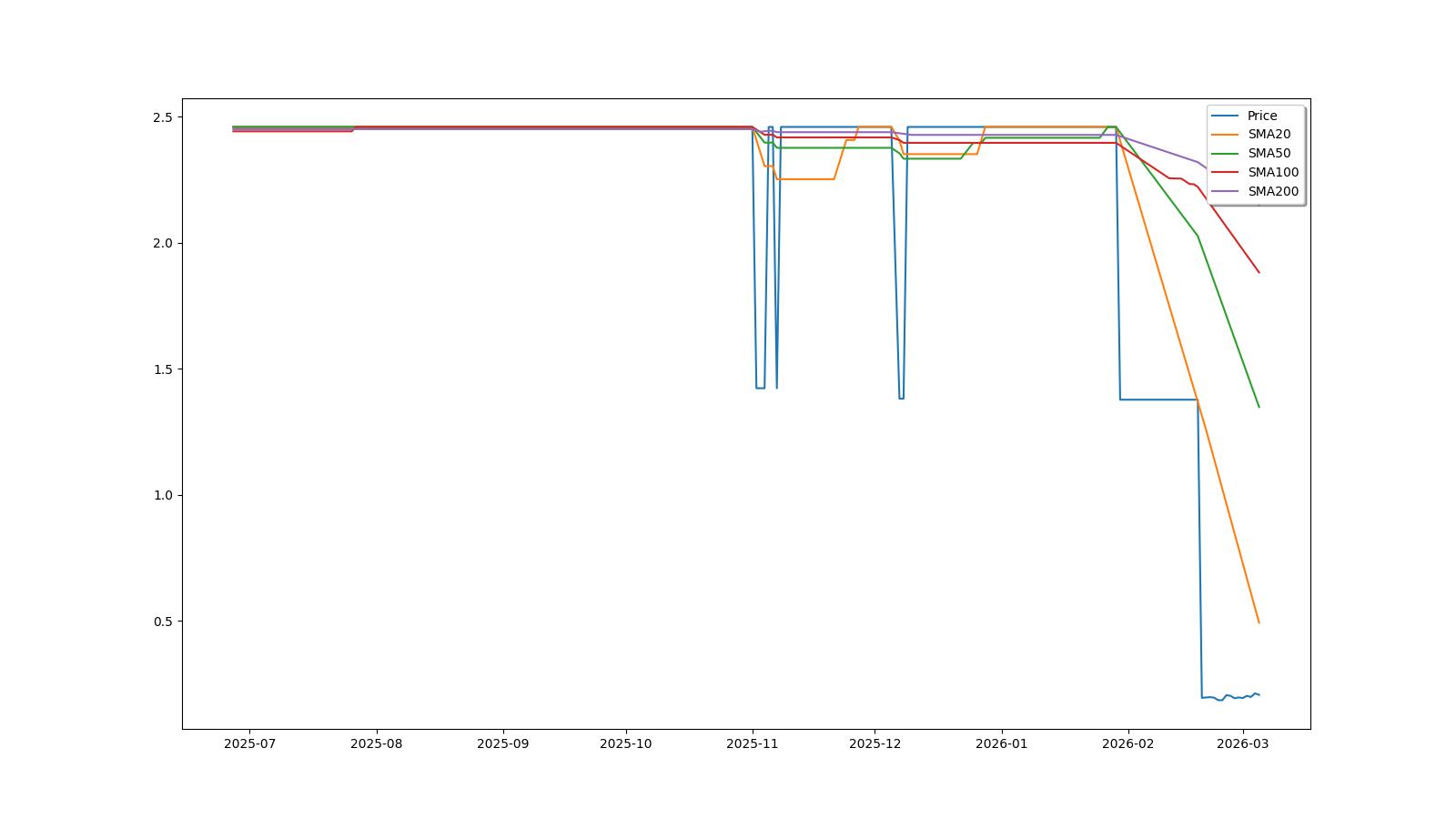 YFIONE Simple Moving Averages