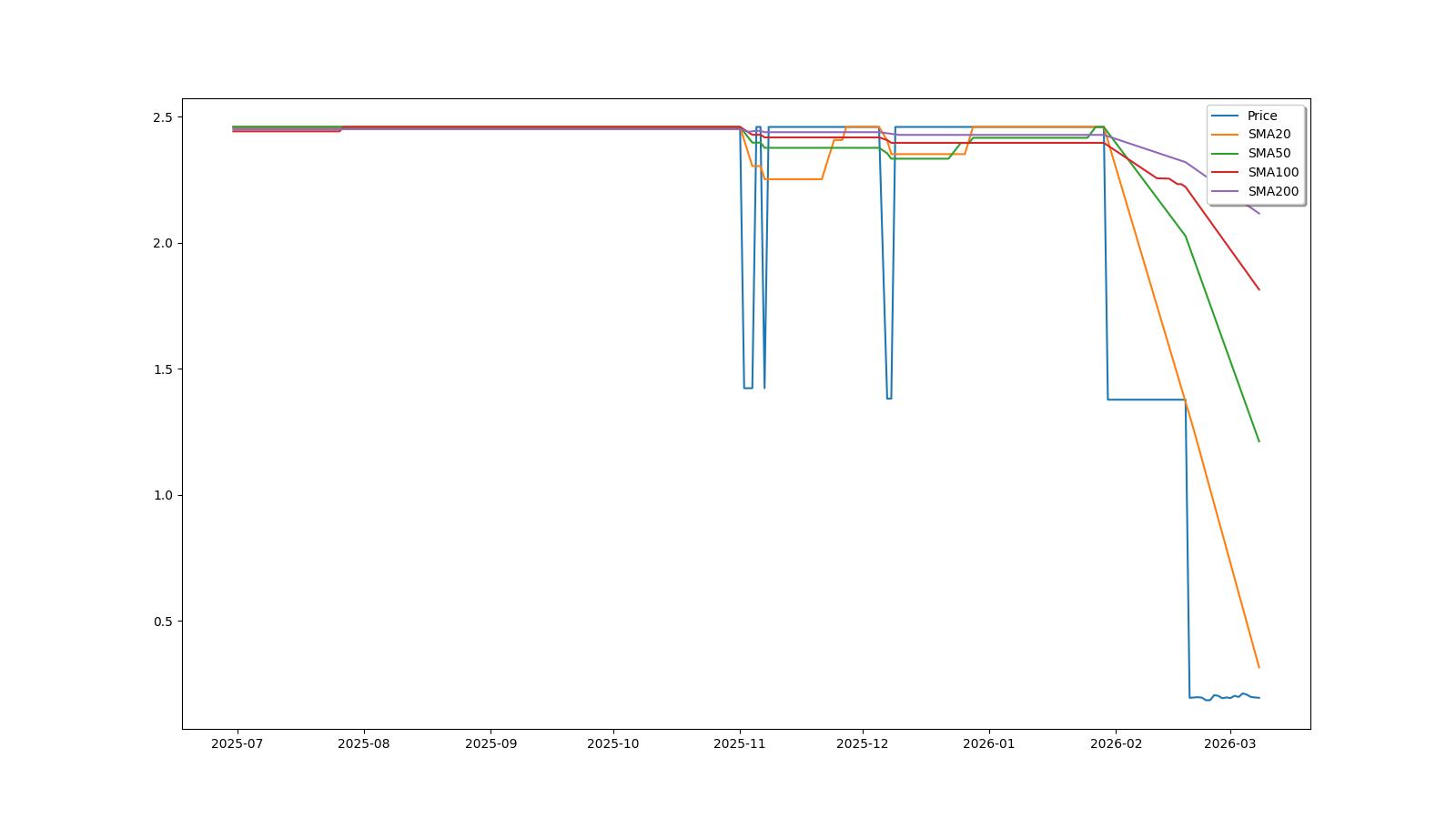 YFIONE Simple Moving Averages