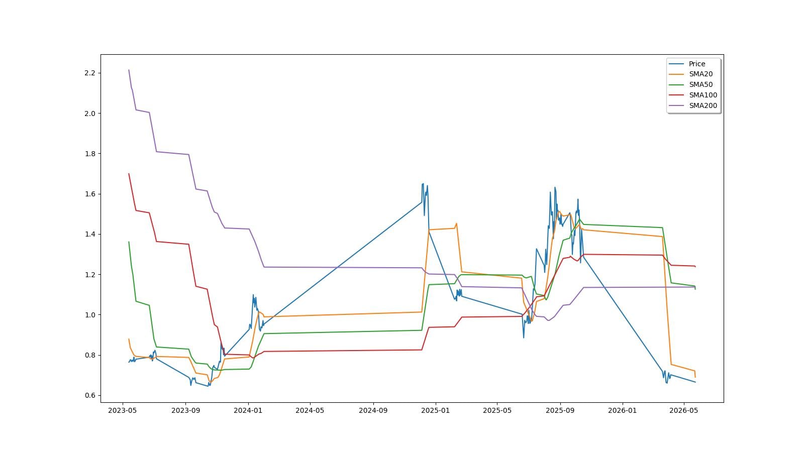 YFMoonBeam Simple Moving Averages