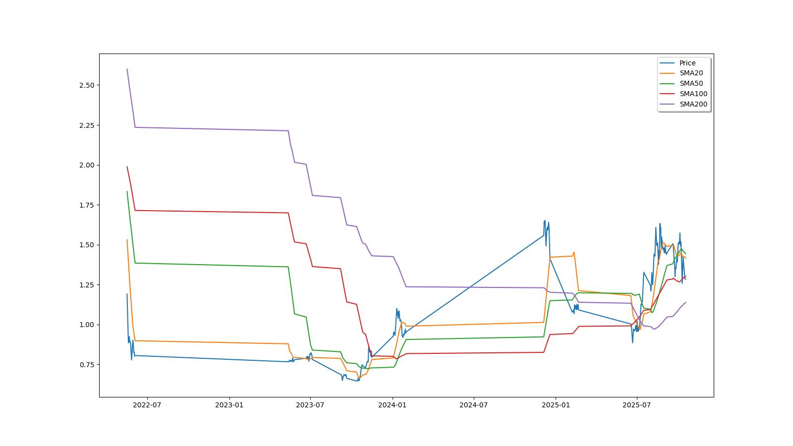 YFMoonBeam Simple Moving Averages
