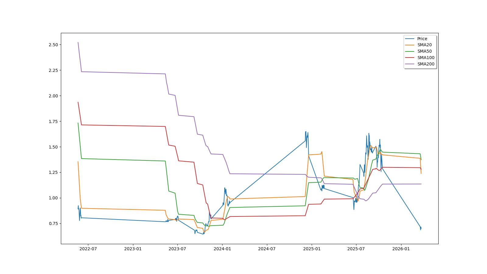 YFMoonBeam Simple Moving Averages