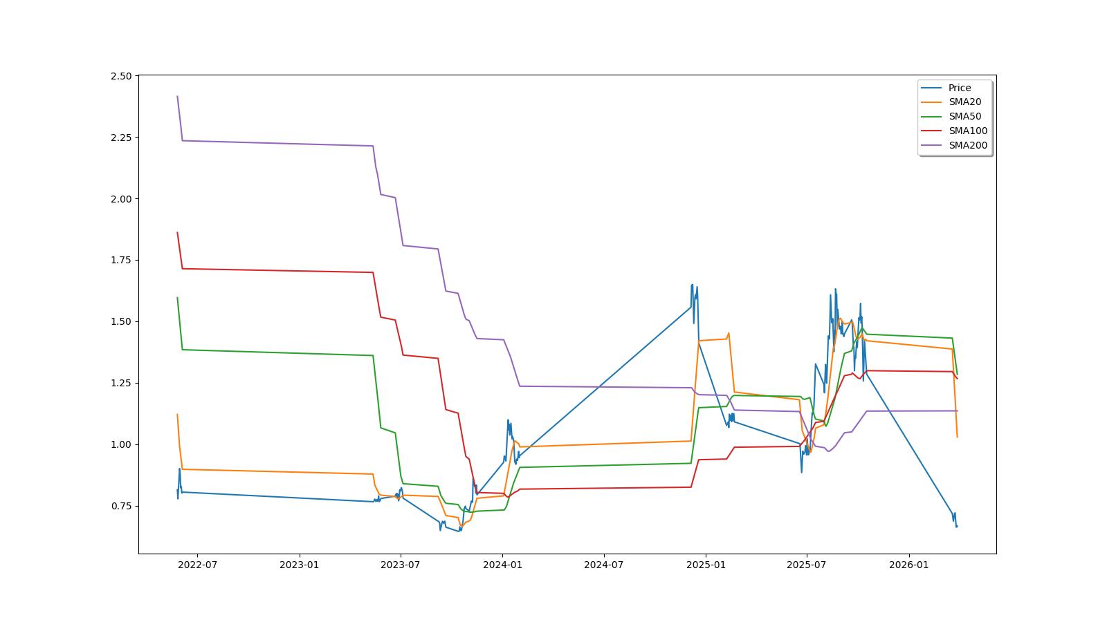YFMoonBeam Simple Moving Averages