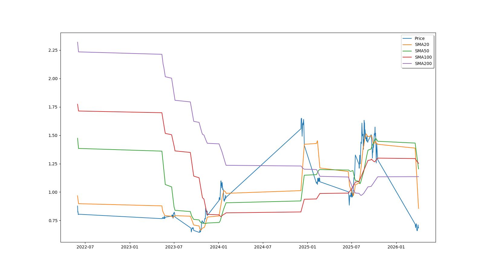 YFMoonBeam Simple Moving Averages