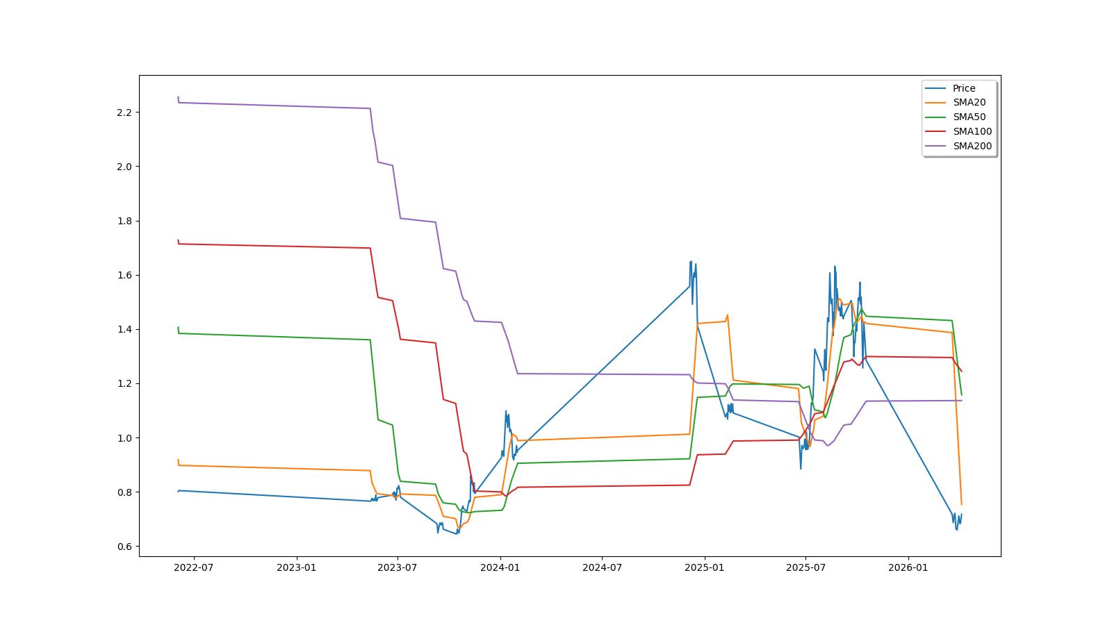 YFMoonBeam Simple Moving Averages