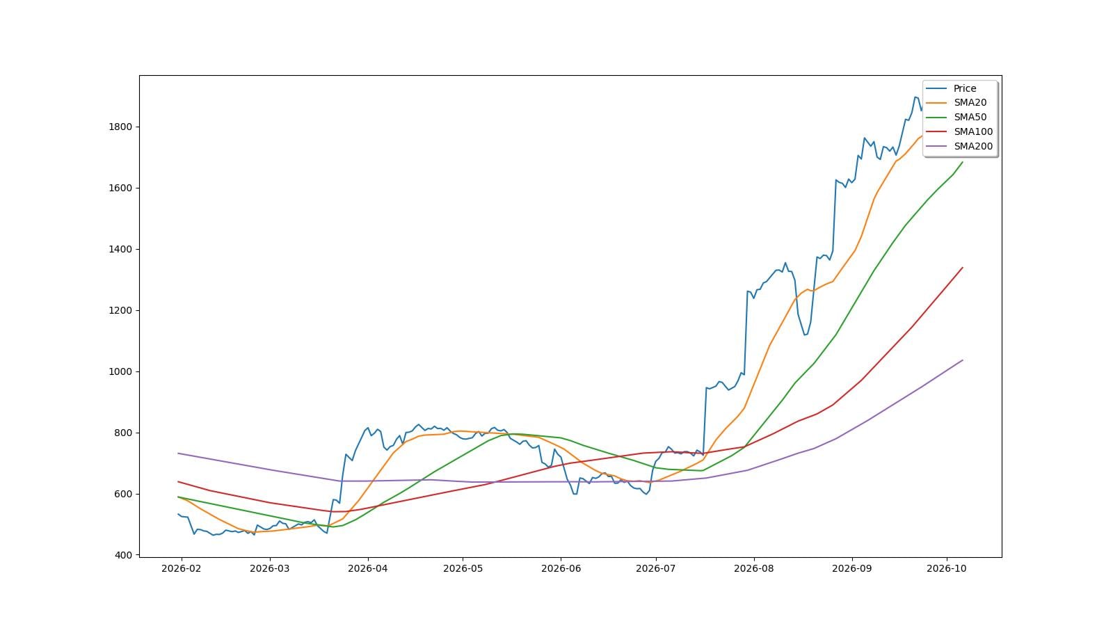 YFSX Token Simple Moving Averages