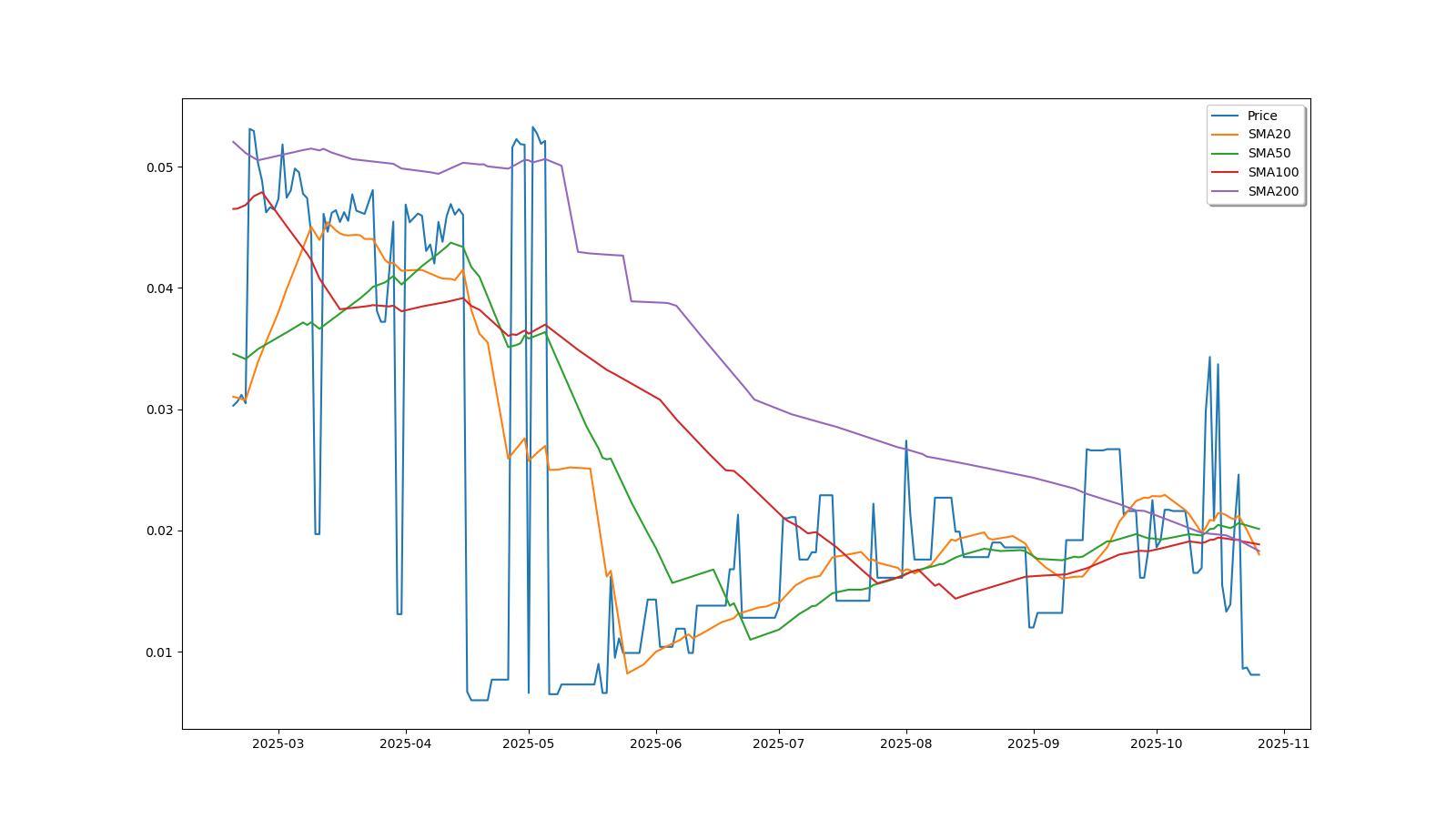 YFValue Simple Moving Averages