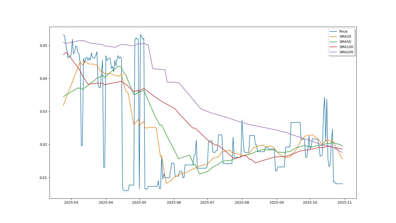YFValue Simple Moving Averages