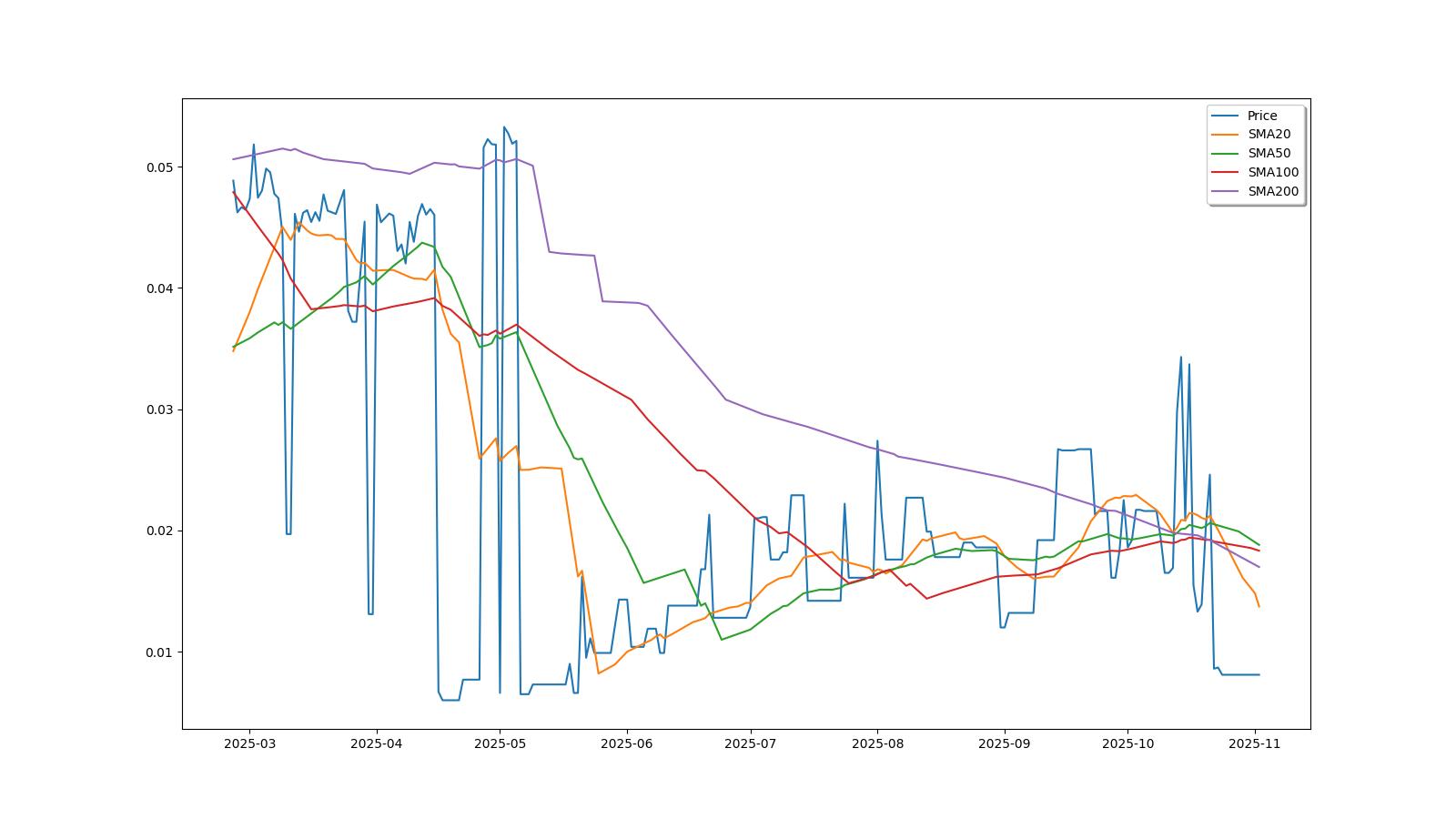 YFValue Simple Moving Averages