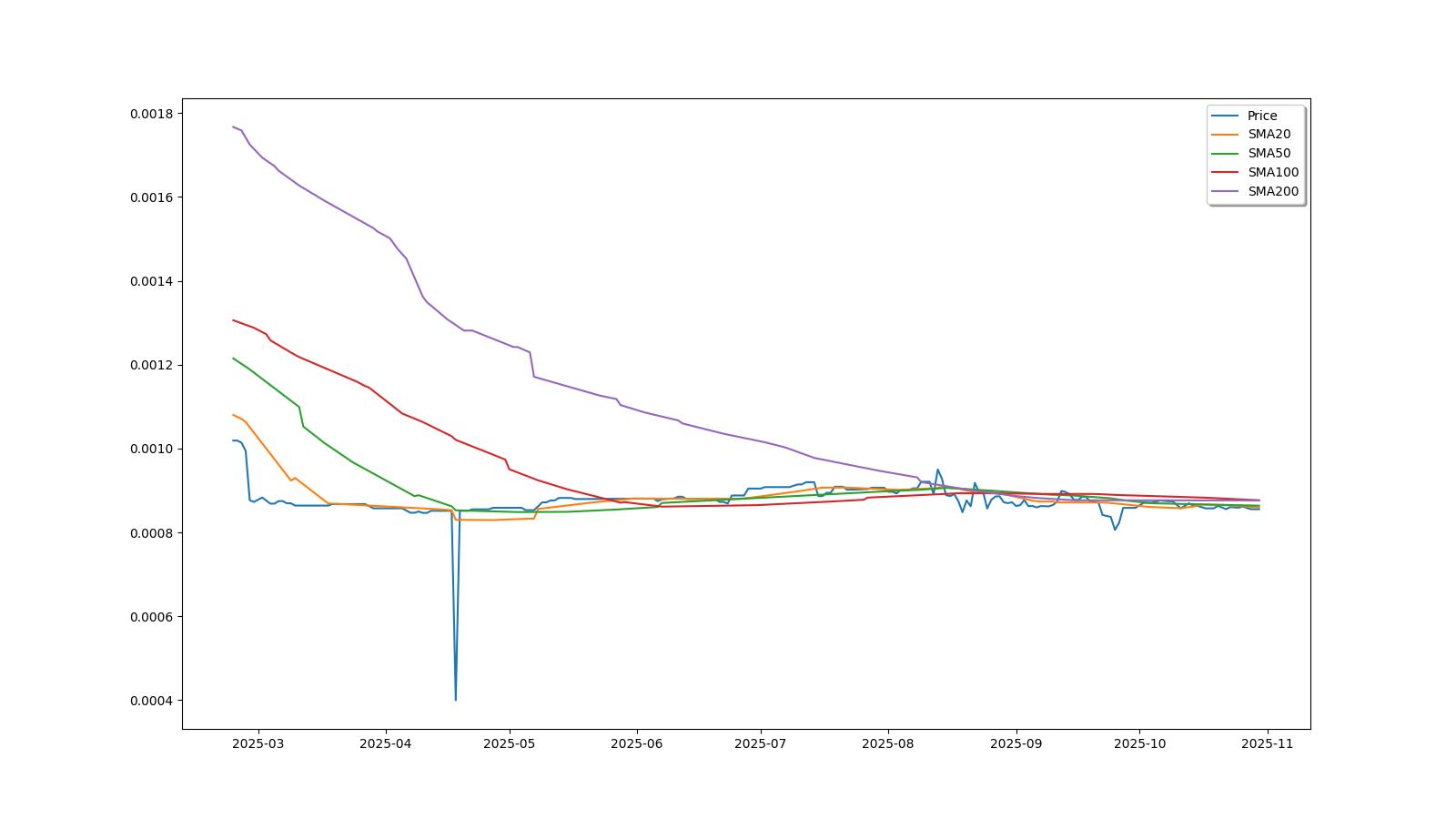 YIELD App Simple Moving Averages
