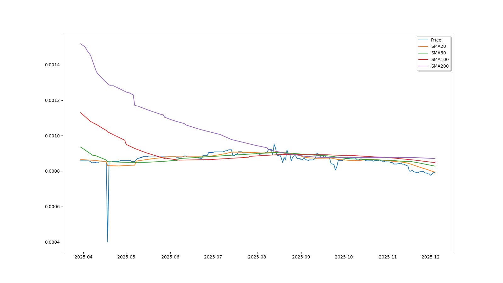 YIELD App Simple Moving Averages