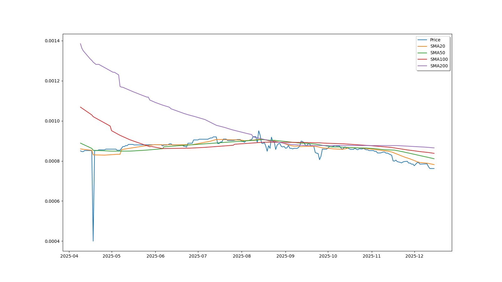 YIELD App Simple Moving Averages
