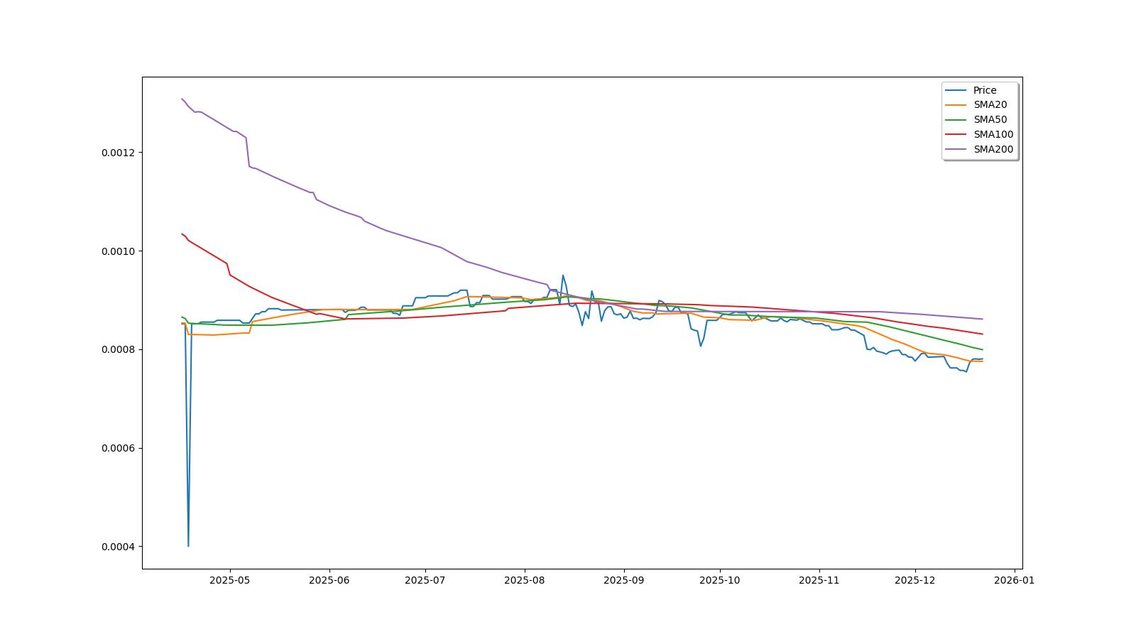 YIELD App Simple Moving Averages