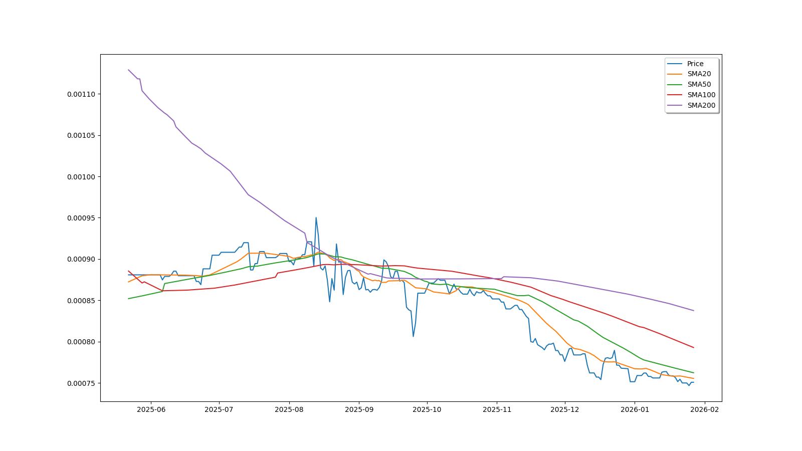 YIELD App Simple Moving Averages