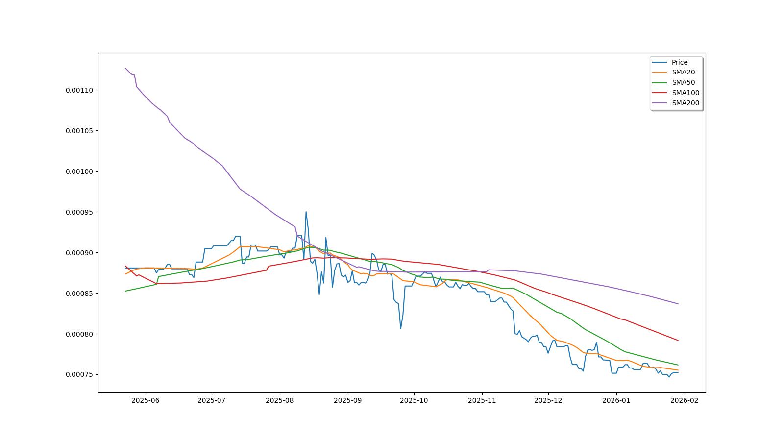 YIELD App Simple Moving Averages
