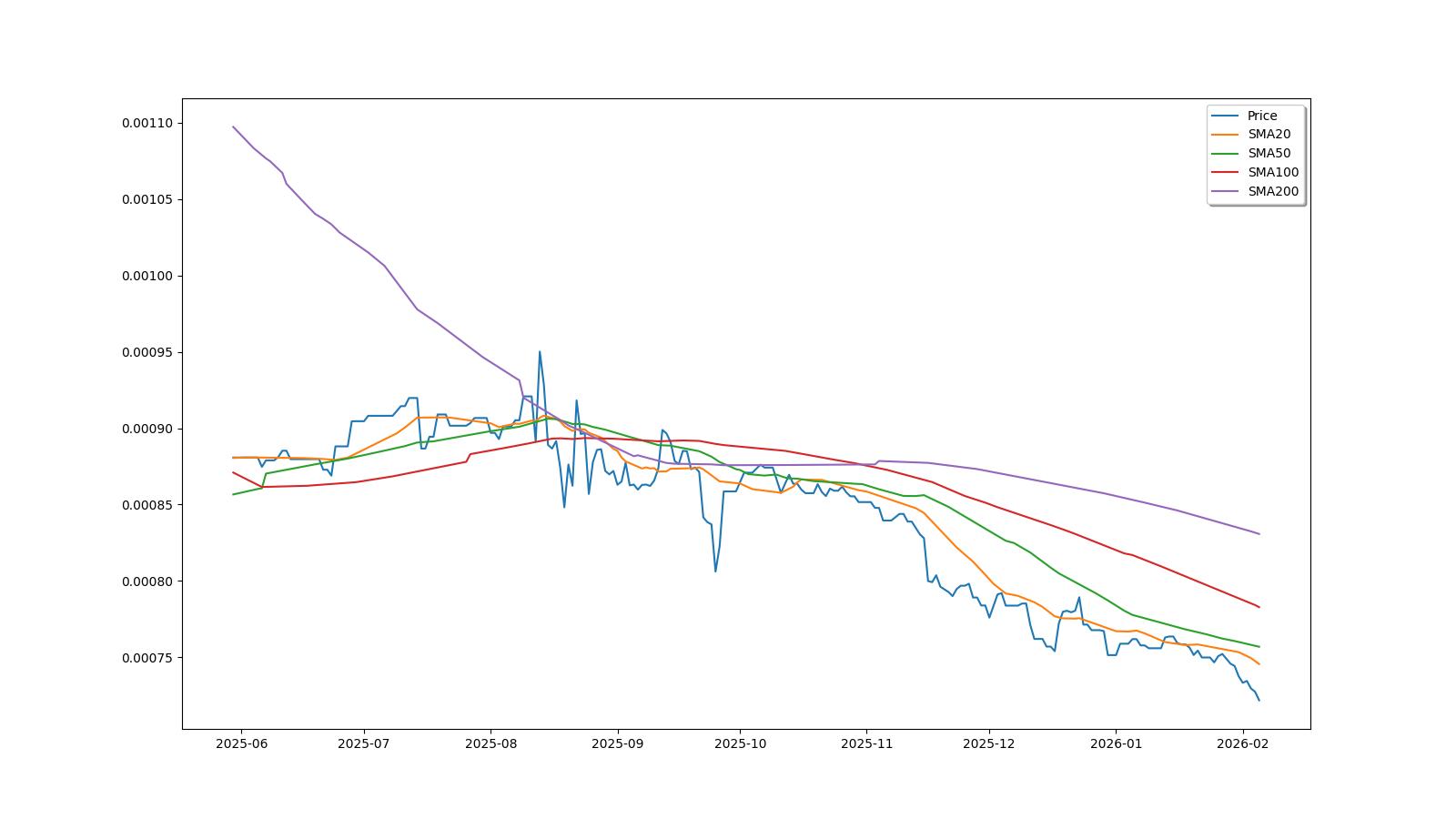 YIELD App Simple Moving Averages