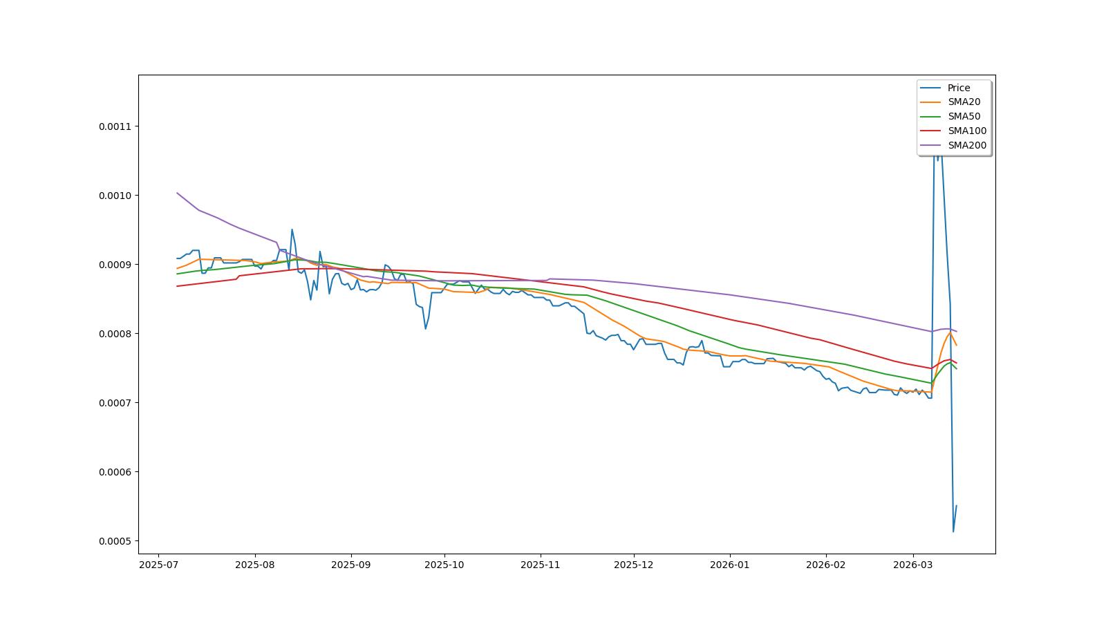 YIELD App Simple Moving Averages