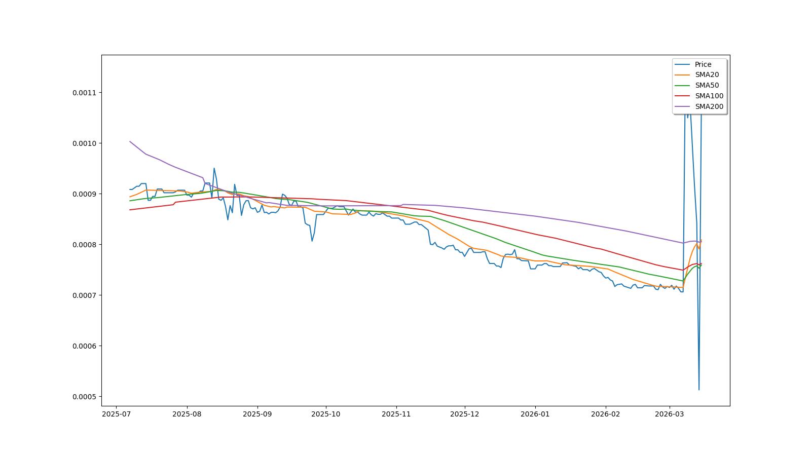 YIELD App Simple Moving Averages