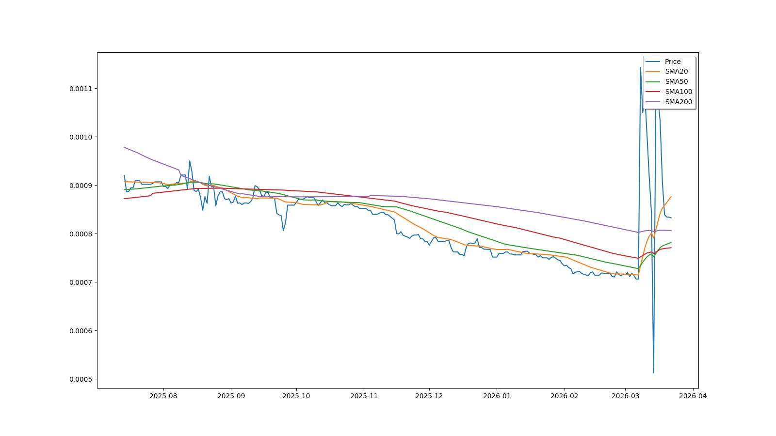 YIELD App Simple Moving Averages