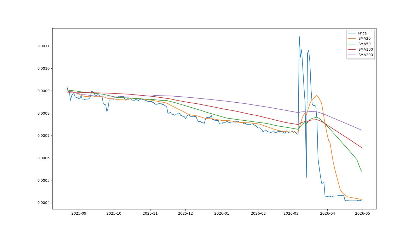 YIELD App Simple Moving Averages