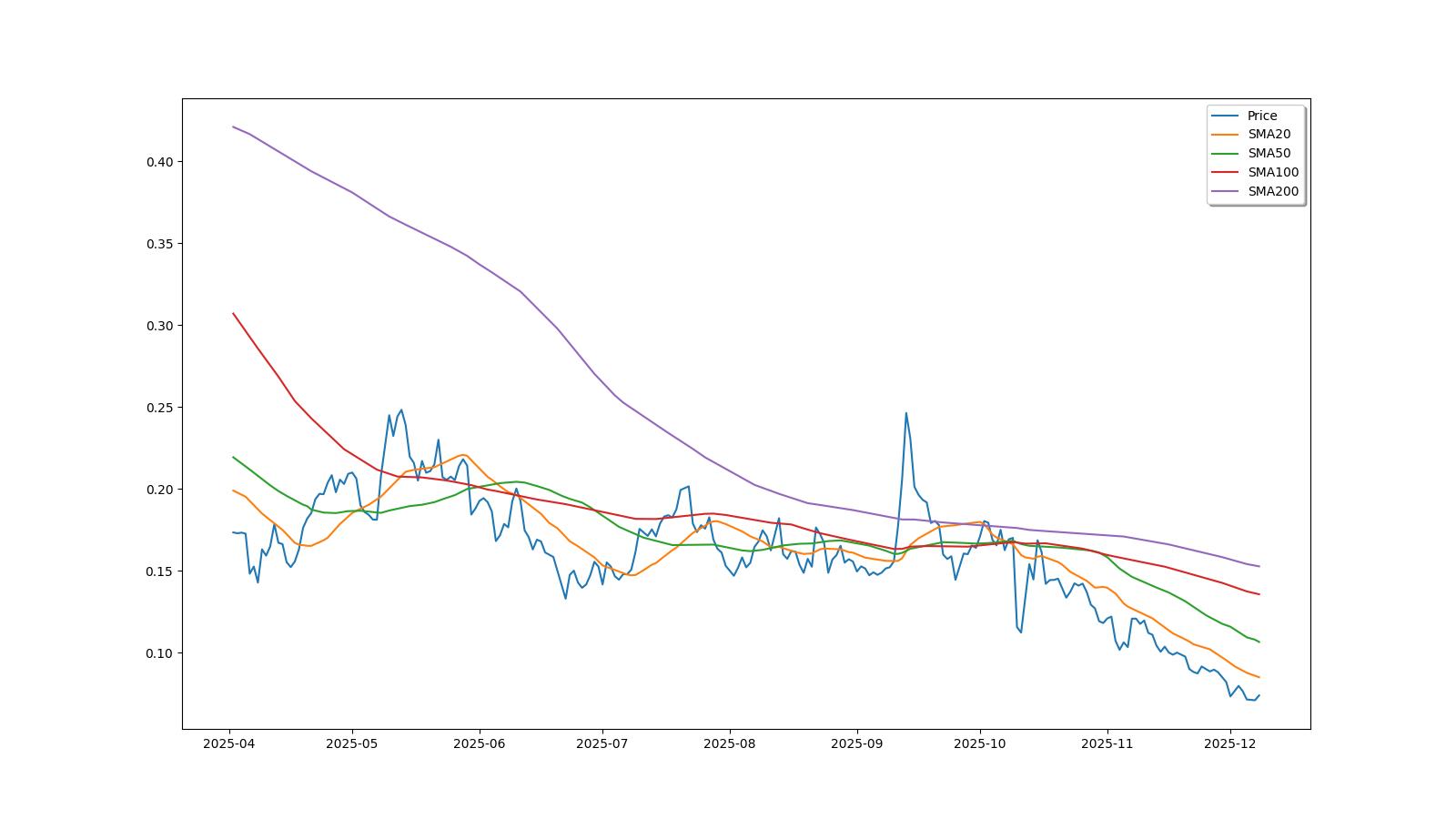 Yield Guild Games Simple Moving Averages