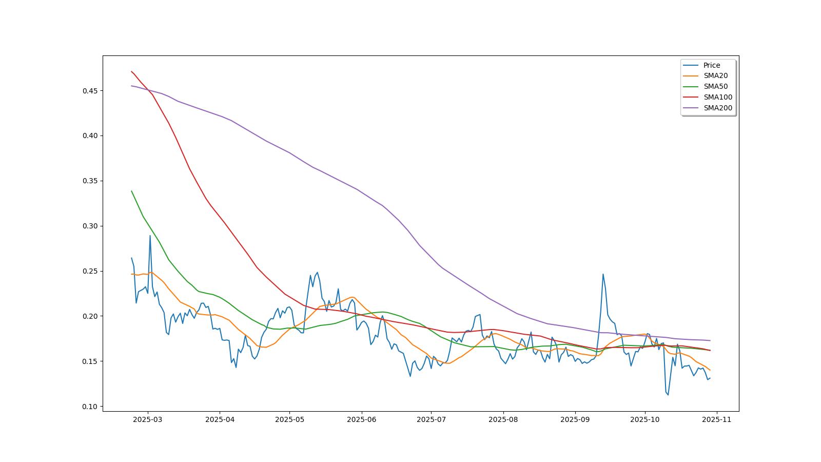 Yield Guild Games Simple Moving Averages