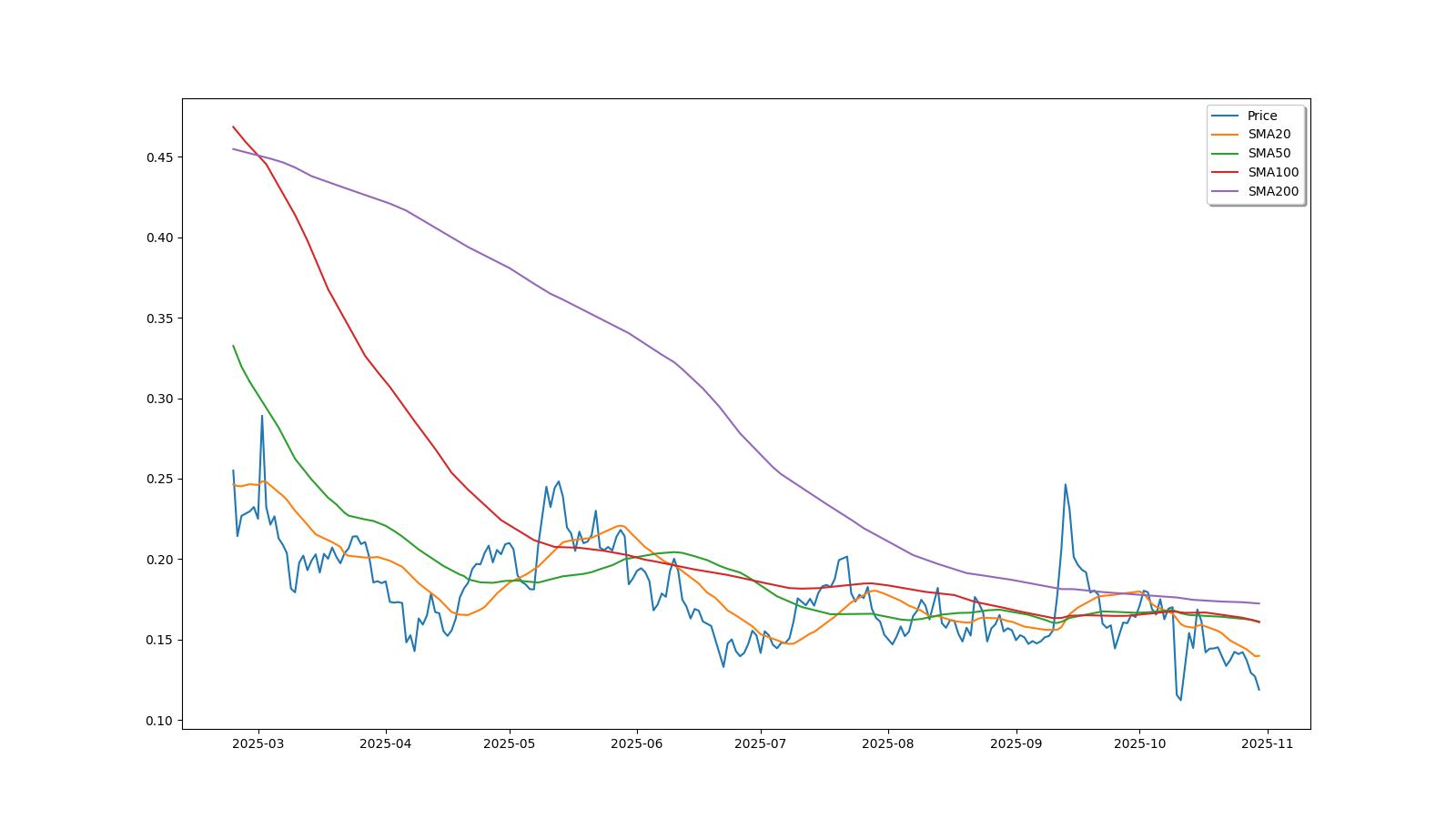 Yield Guild Games Simple Moving Averages