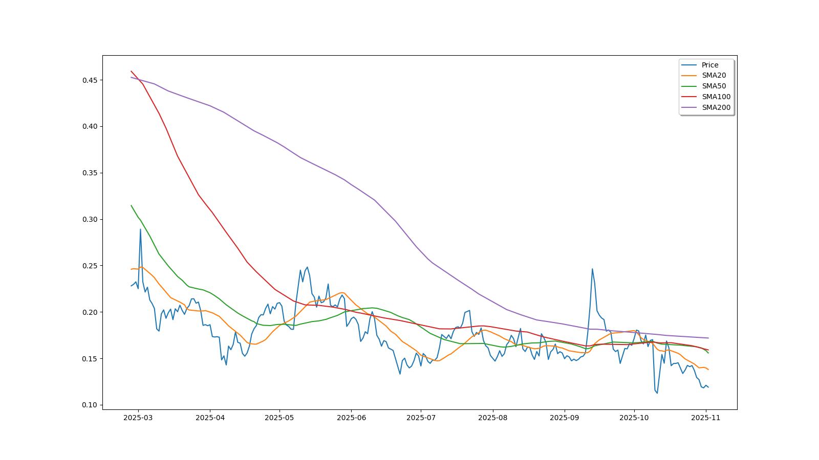 Yield Guild Games Simple Moving Averages