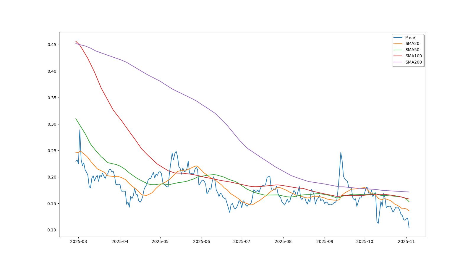Yield Guild Games Simple Moving Averages