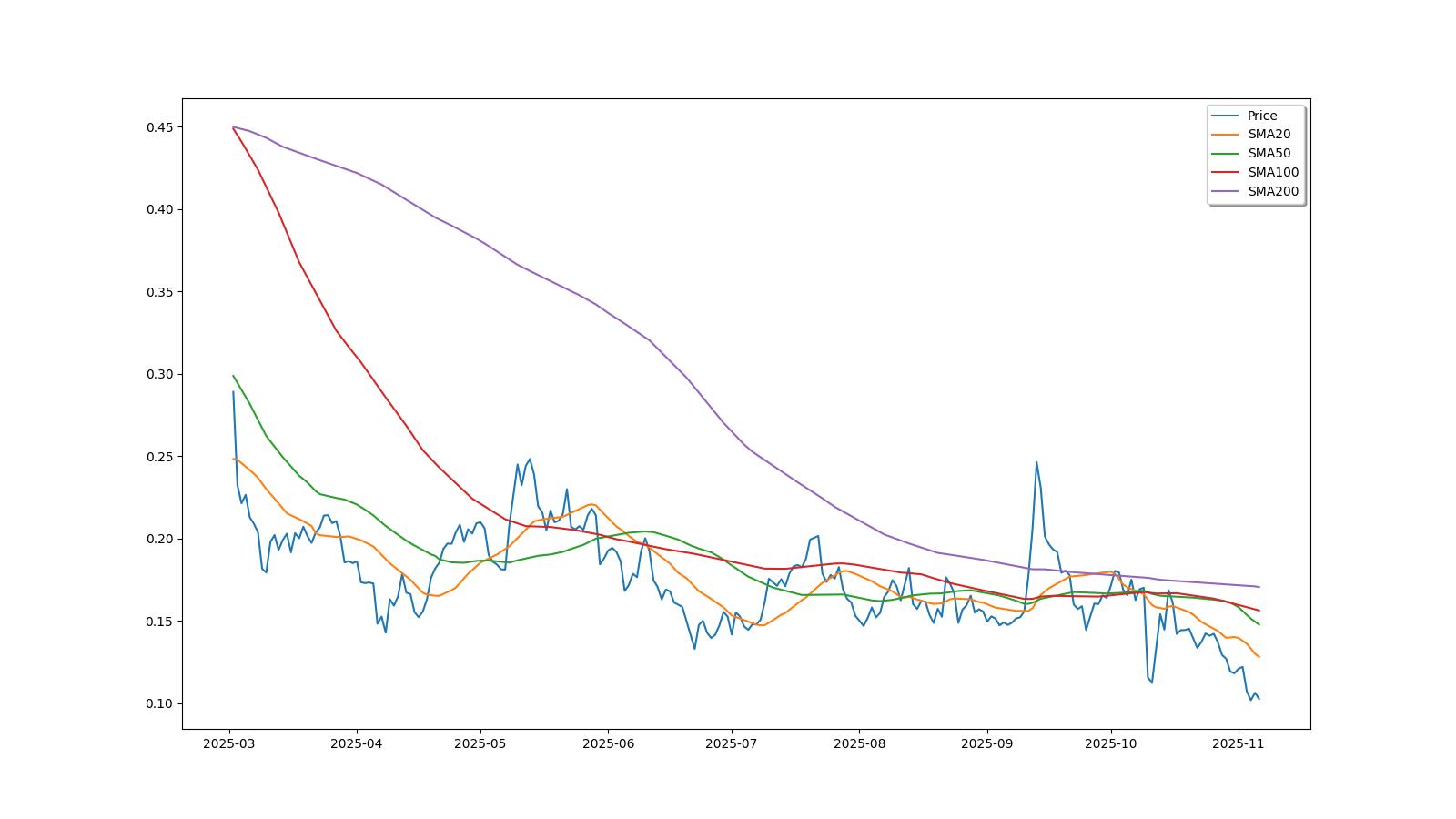 Yield Guild Games Simple Moving Averages