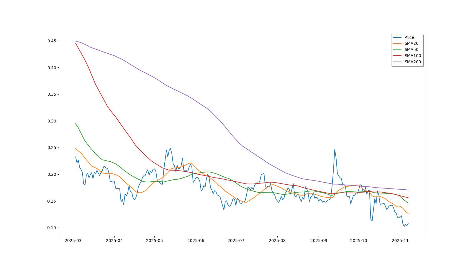 Yield Guild Games Simple Moving Averages