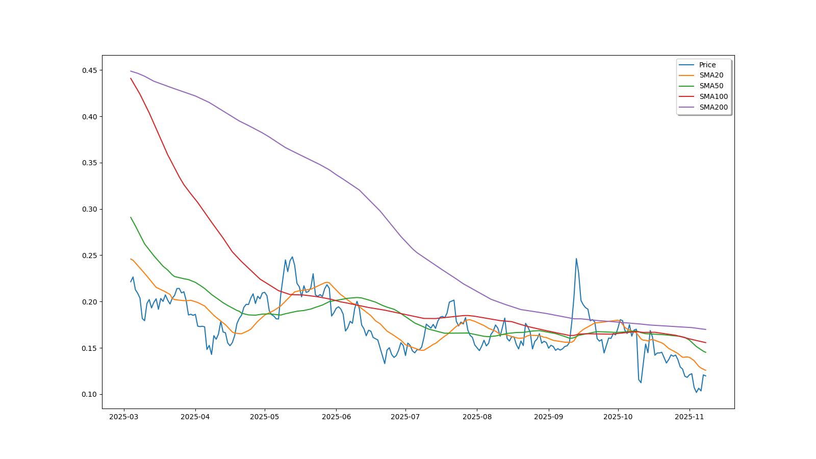 Yield Guild Games Simple Moving Averages