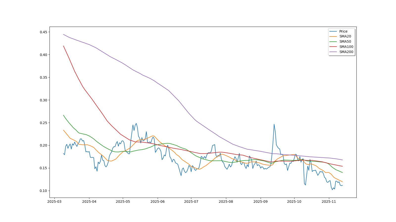 Yield Guild Games Simple Moving Averages