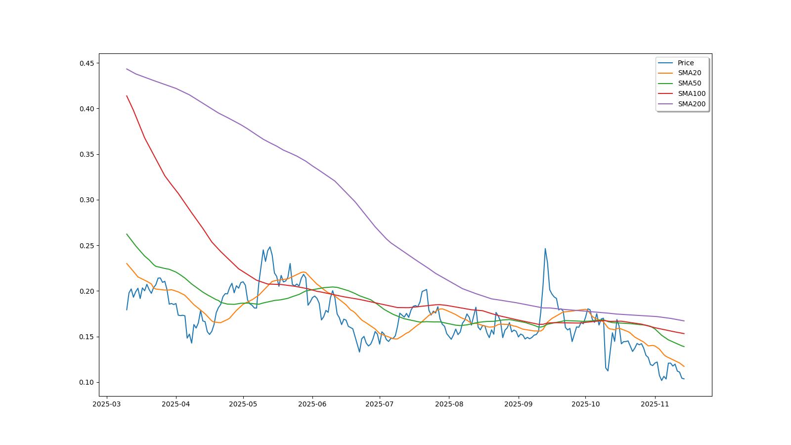 Yield Guild Games Simple Moving Averages