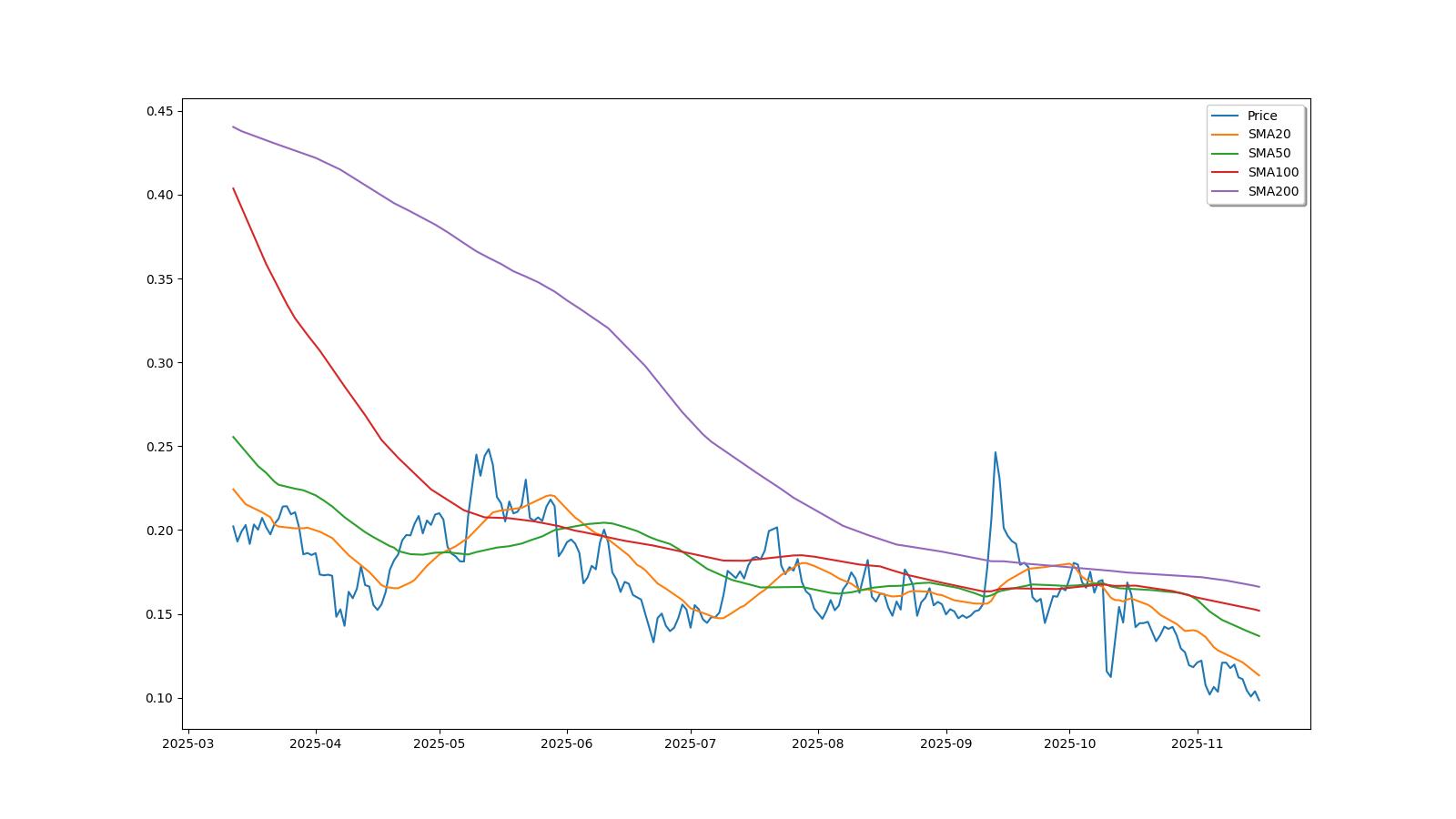 Yield Guild Games Simple Moving Averages