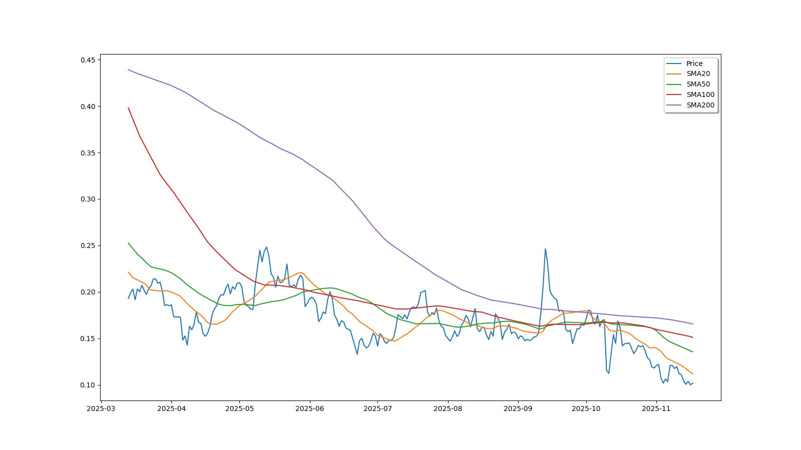 Yield Guild Games Simple Moving Averages