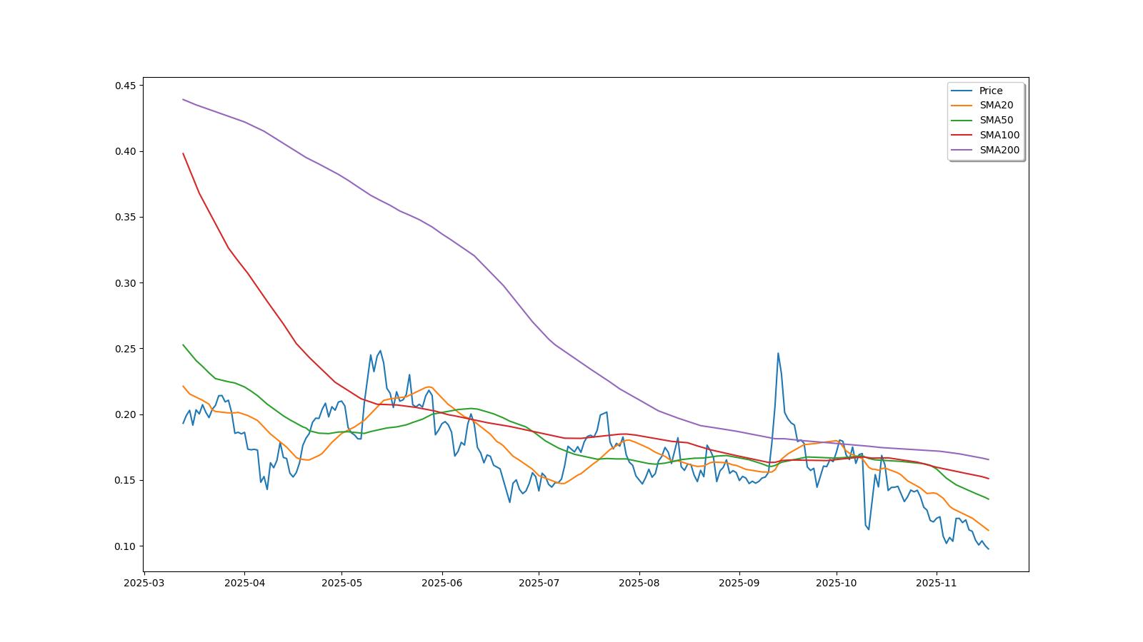 Yield Guild Games Simple Moving Averages